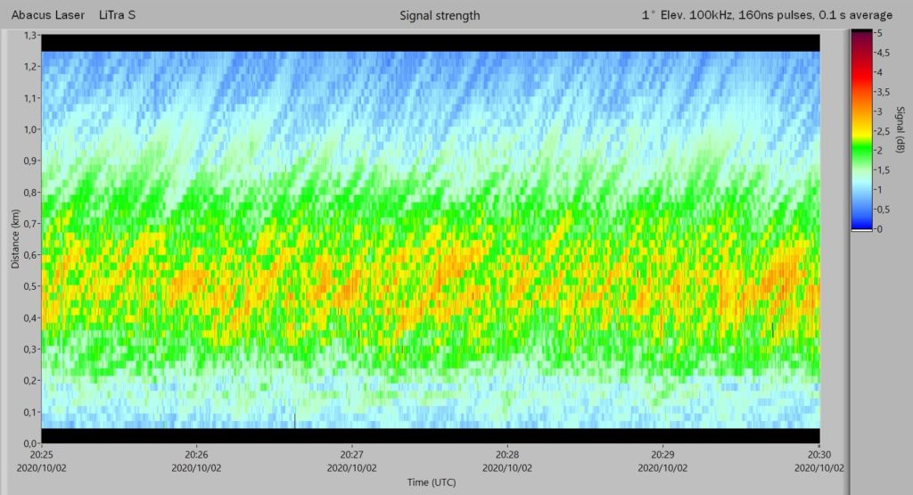 Signal strength for measurement with 1° elevation for a period of 5 ...