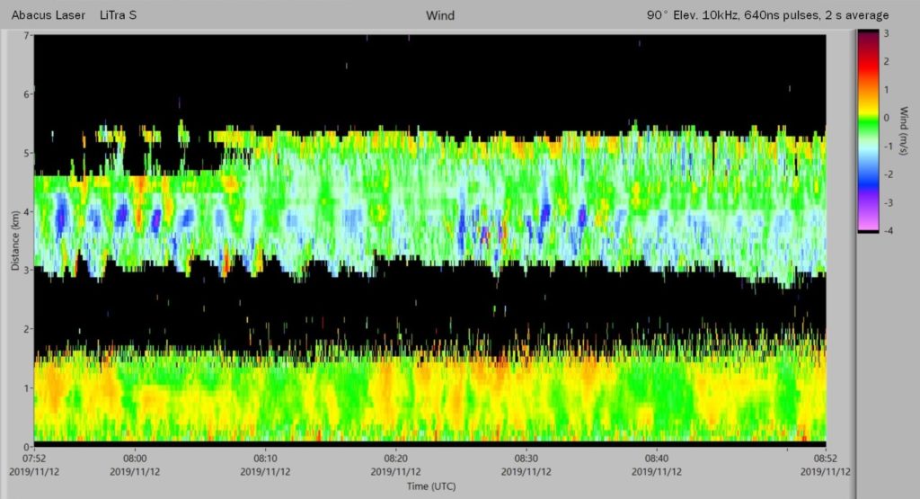 Wind Measurements | Abacus Laser | Lidar & Laser Solutions - Goettingen